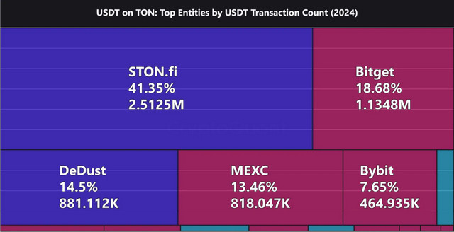 STON.fi обработала 41% транзакций USDT на блокчейне TON в 2024 году | Форум MMGP