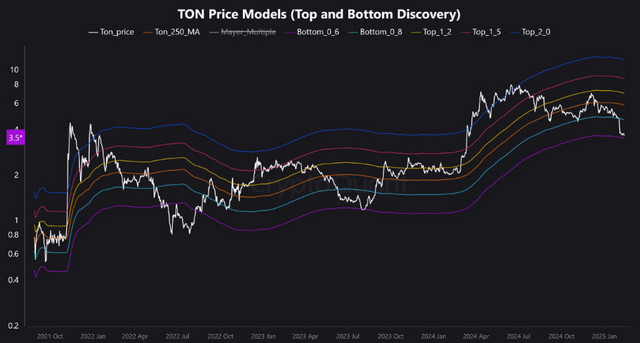Почему сейчас отличная возможность для покупки TON? | Форум MMGP