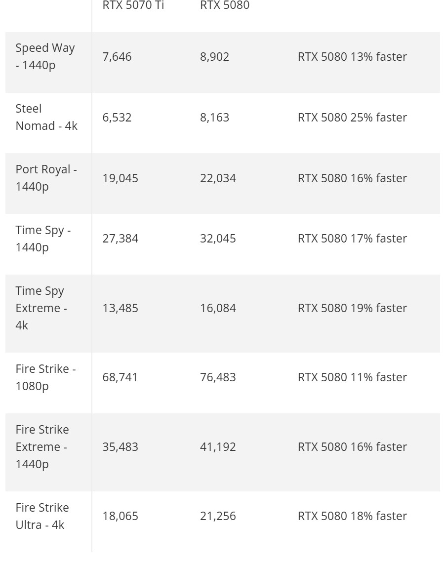 По данным тестов 3DMark, RTX 5080 предположительно всего на 17% быстрее ...