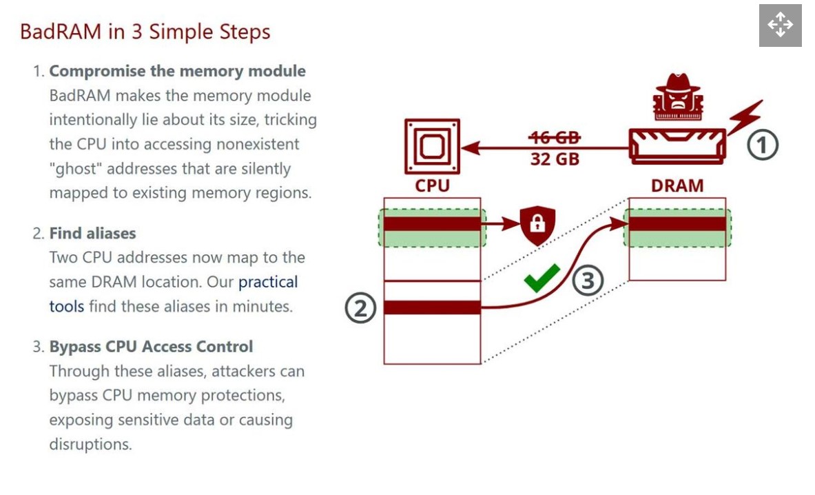 Атака BadRAM взламывает защищенные виртуальные машины AMD с помощью Raspberry Pi Pico | Форум MMGP