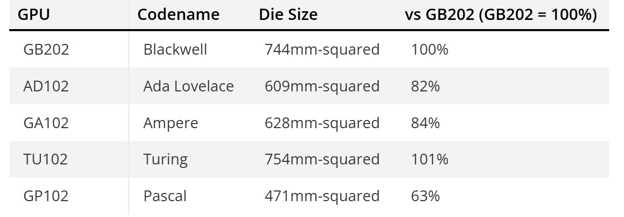 Графический процессор GB202 RTX 5090 станет самым большим чипом для настольных ПК от Nvidia с ...