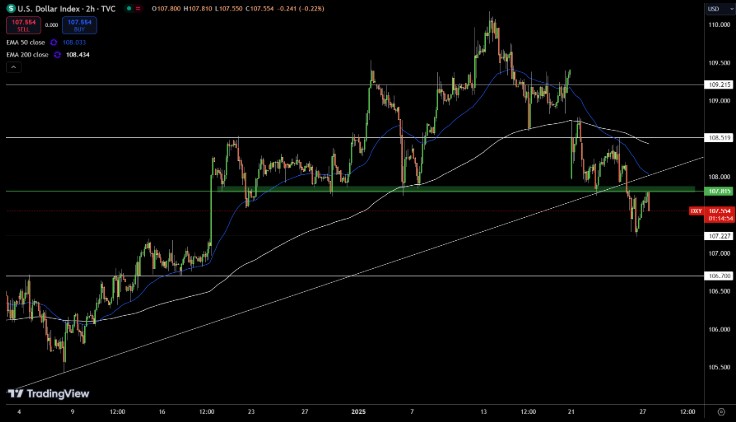 Индекс доллара США торгуется около $108, а настроения на рынке становятся осторожными ...