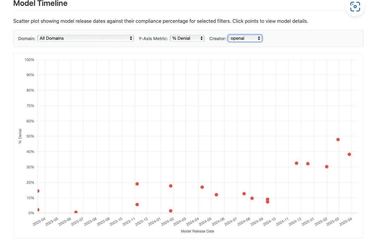 Разработчик создал тест, чтобы увидеть, как чат-боты на основе искусственного интеллекта ...